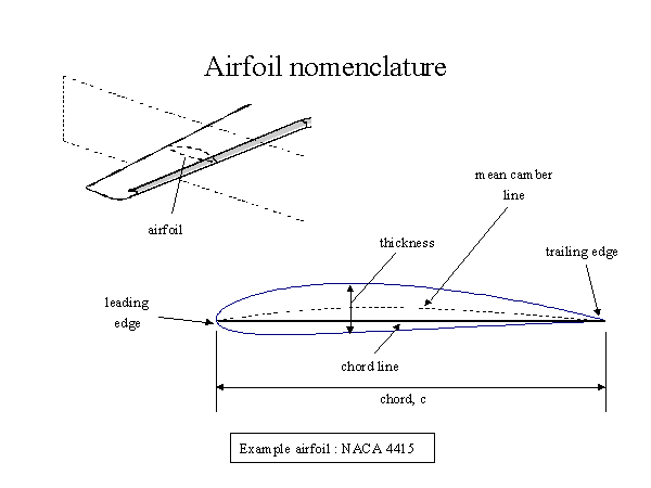 Paper Airfoil Aerodynamics